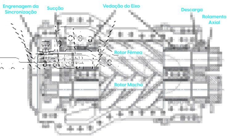 Como funcionam os compressores e quais são os tipos?